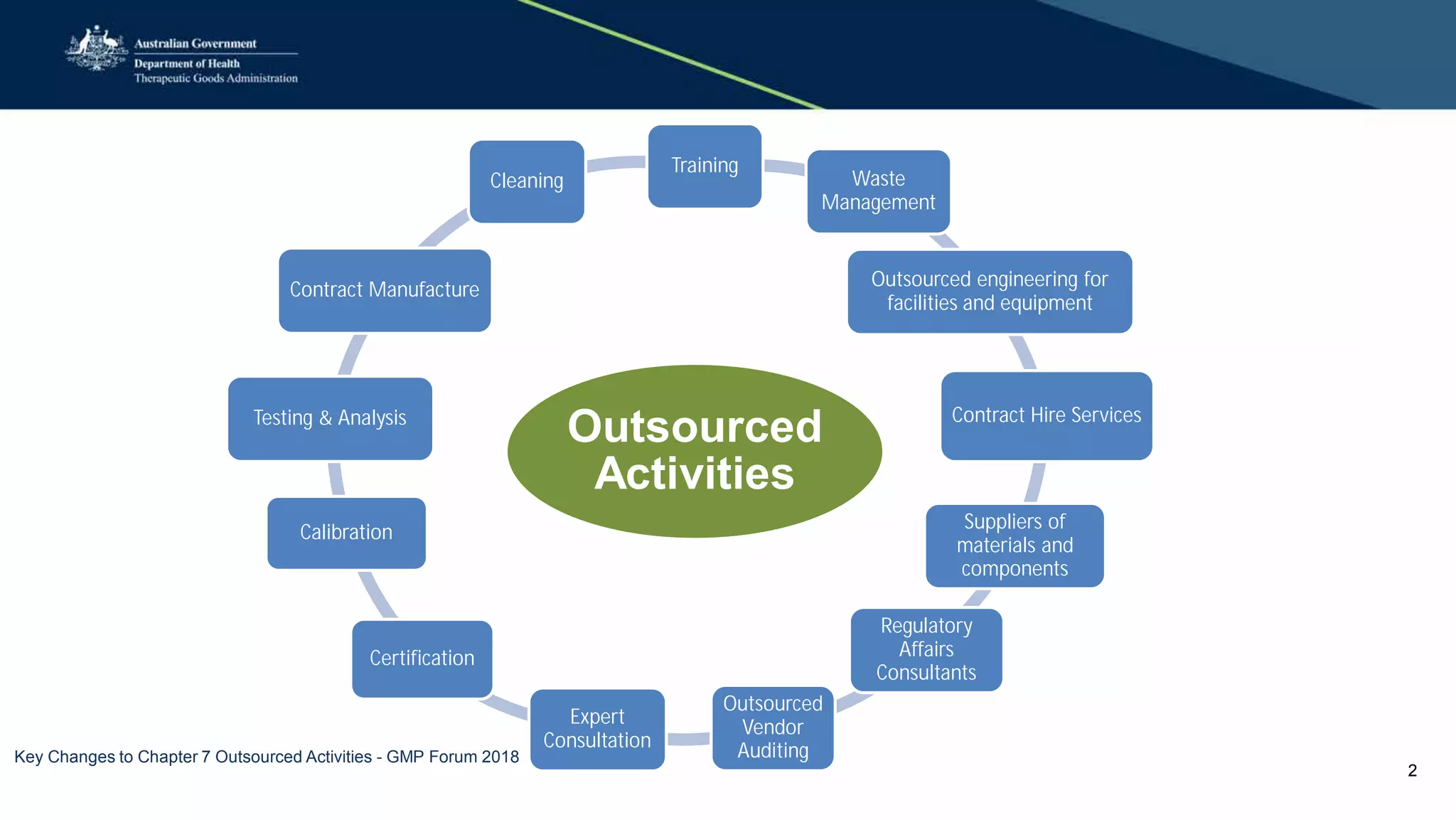 Presentation PIC/S Guide to GMP PE009-13 Chapter 7 | PDF