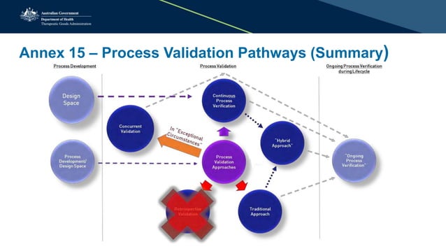 PIC/S Guide to GMP PE009-13 - Key changes to Annex 15 - Qualification ...