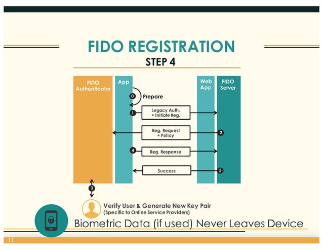 FIDO Privacy Principles and Approach | PPT