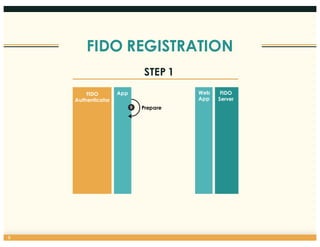 FIDO Privacy Principles and Approach | PPT