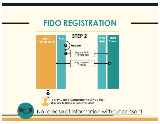 FIDO Privacy Principles and Approach | PPT