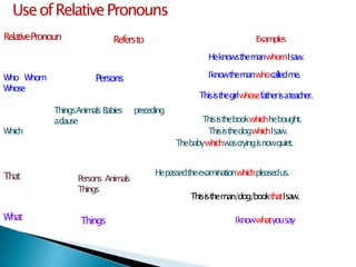 Presentation pronouns | PPT