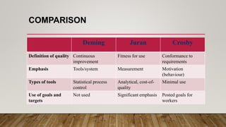 Quality Gurus (TOTAL QUALITY MANGEMENT SYSTEM) Food Technology | PPTX