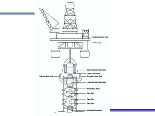 Presentation quantitative risk assessment of BOP operations using BN | PPT