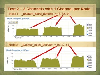 Presentation recovery manager (rman) configuration and performance…