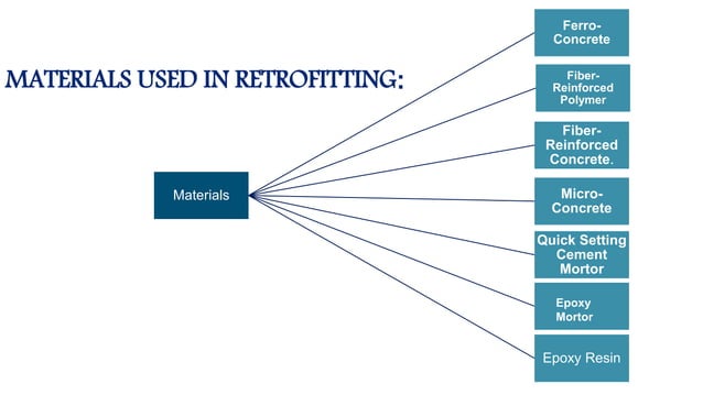 Retrofitting of buildings | PPTX