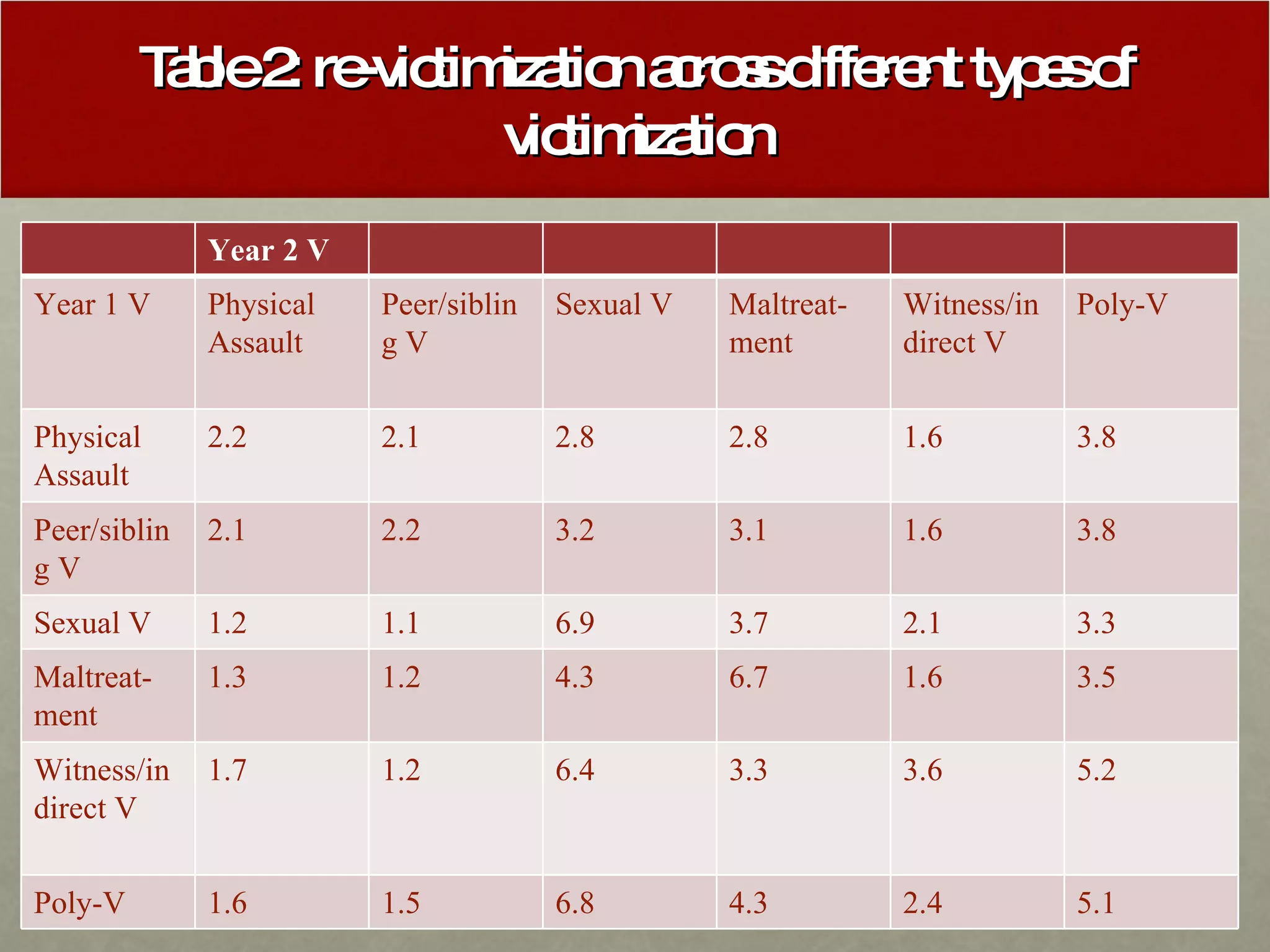 Presentation Re Victimization | PPT