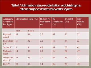 Presentation Re Victimization | PPT