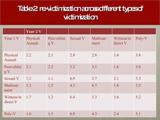 Presentation Re Victimization | PPT