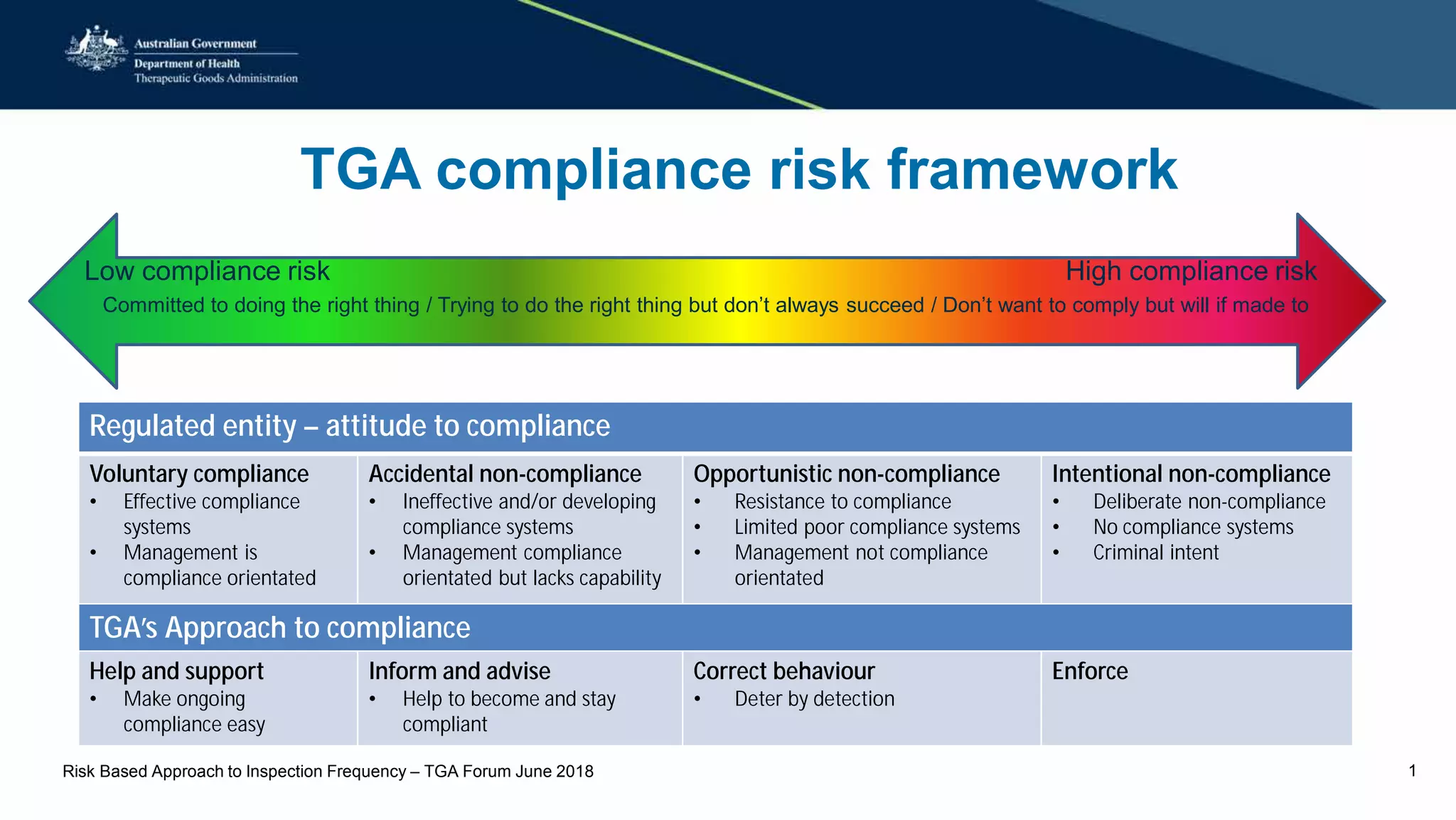 Presentation Risk Based Approach to Inspection Frequency | PPT