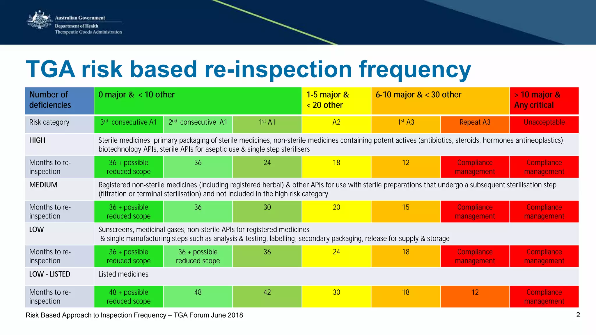 Presentation Risk Based Approach to Inspection Frequency | PPT