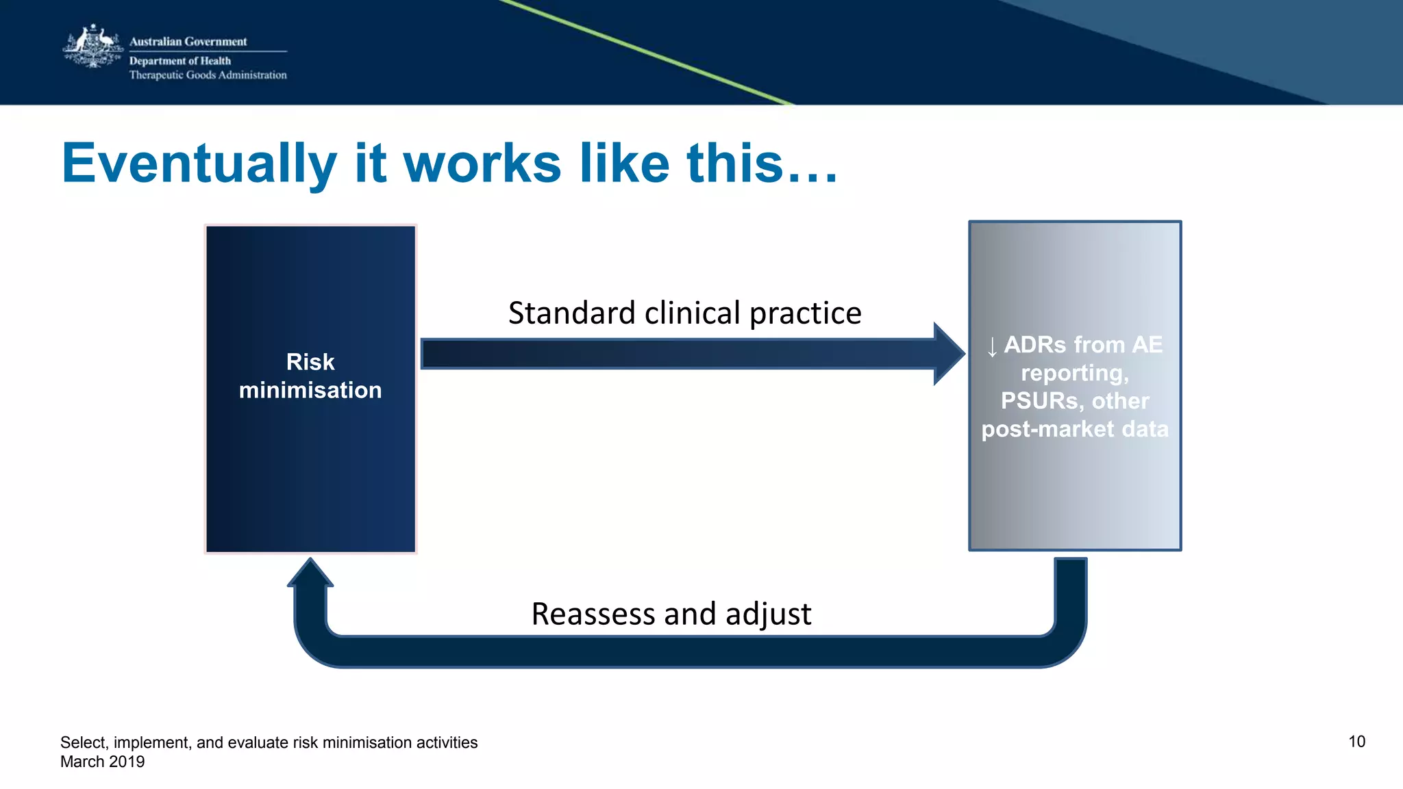 Presentation: Risk Minimisation | PPTX