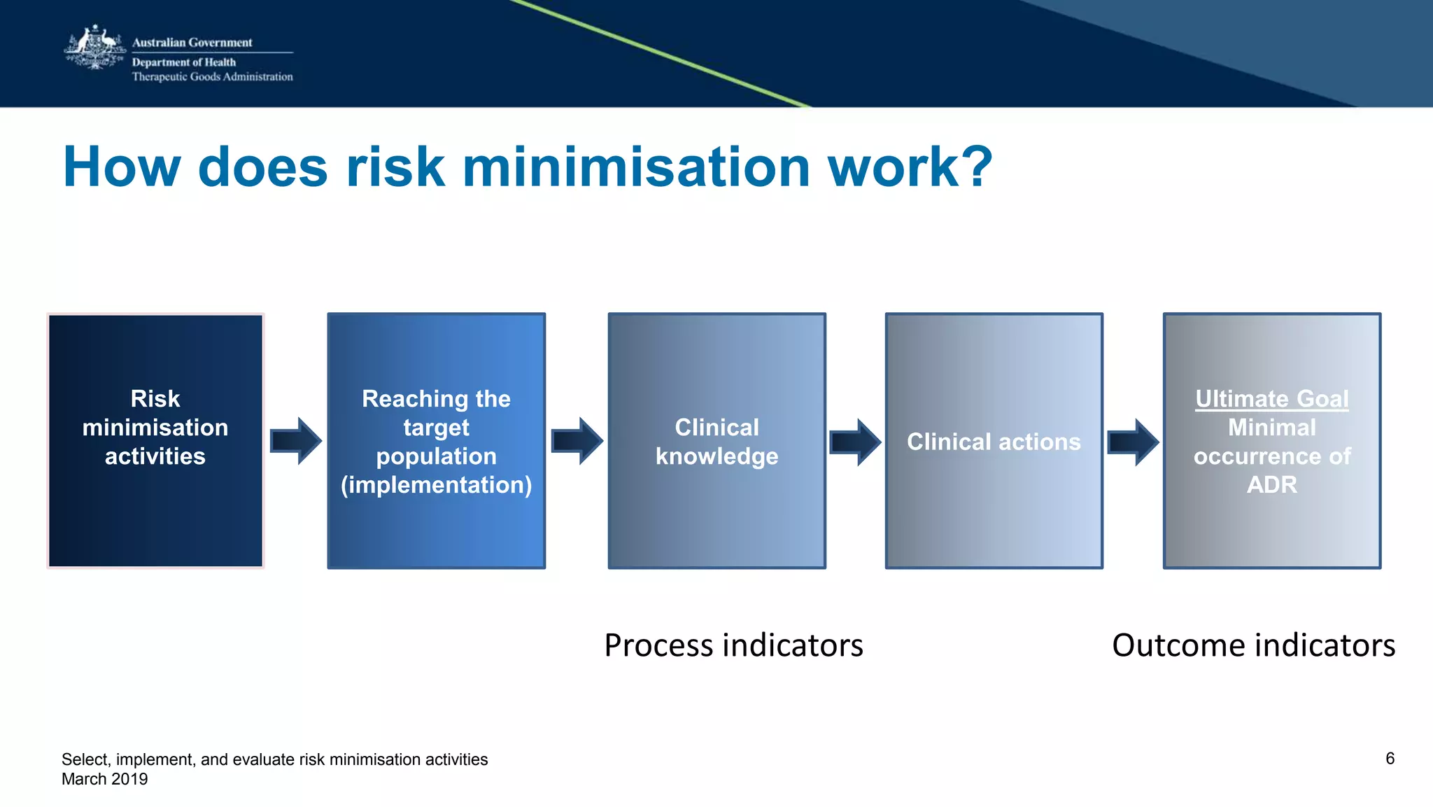 Presentation: Risk Minimisation | PPTX