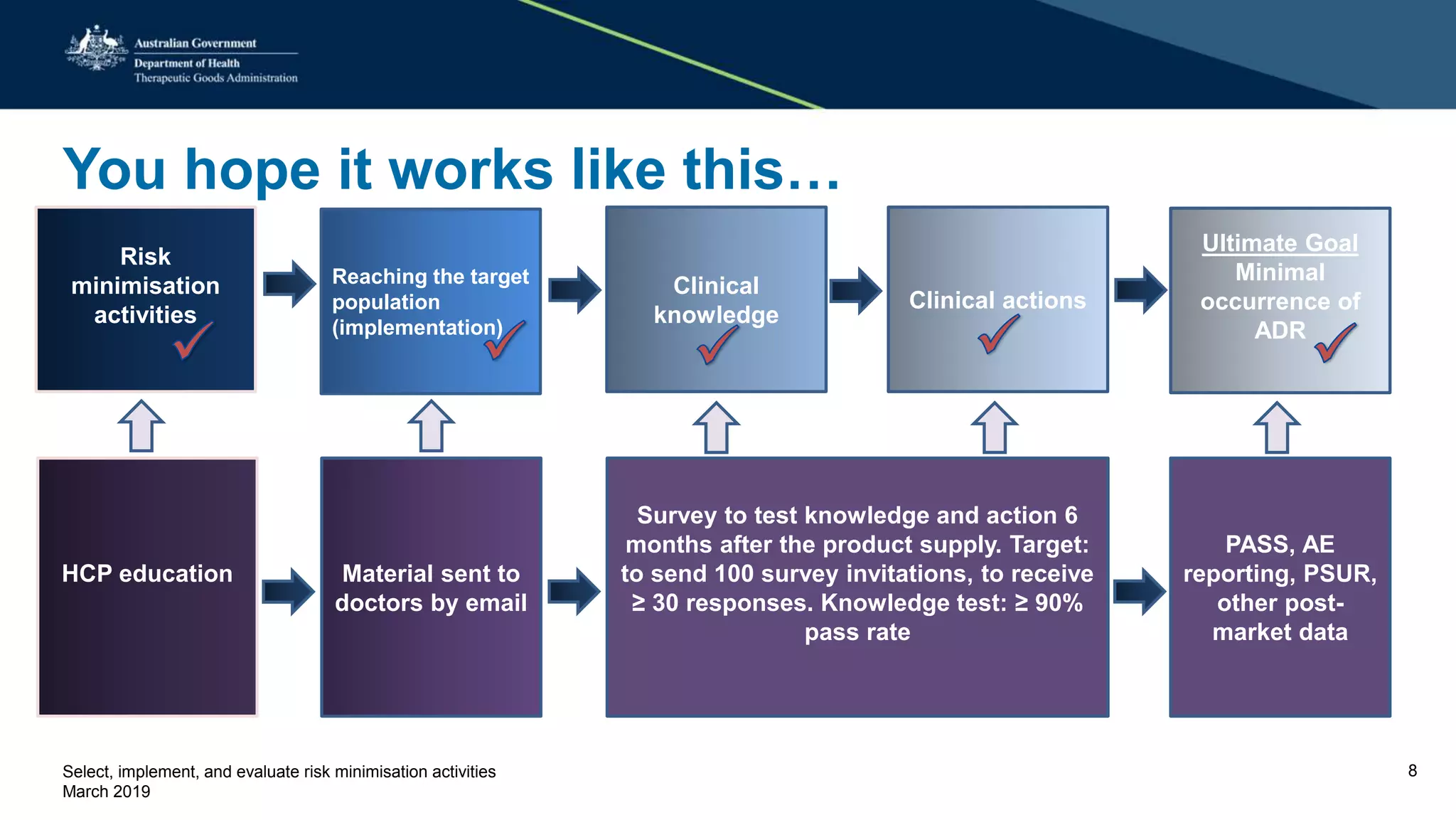 Presentation: Risk Minimisation | PPTX