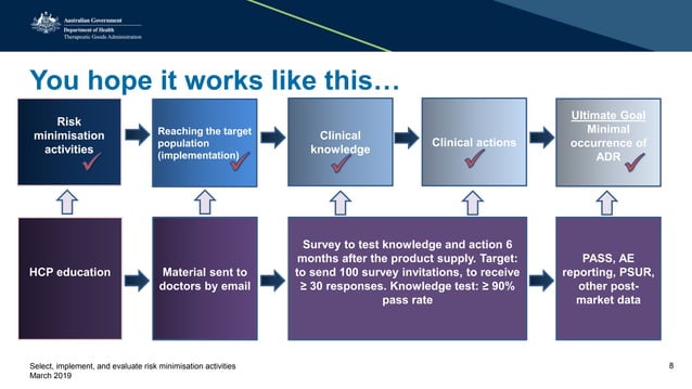 Presentation: Risk Minimisation | PPTX