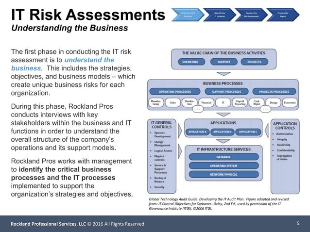 IT Risk Assessments | PPT