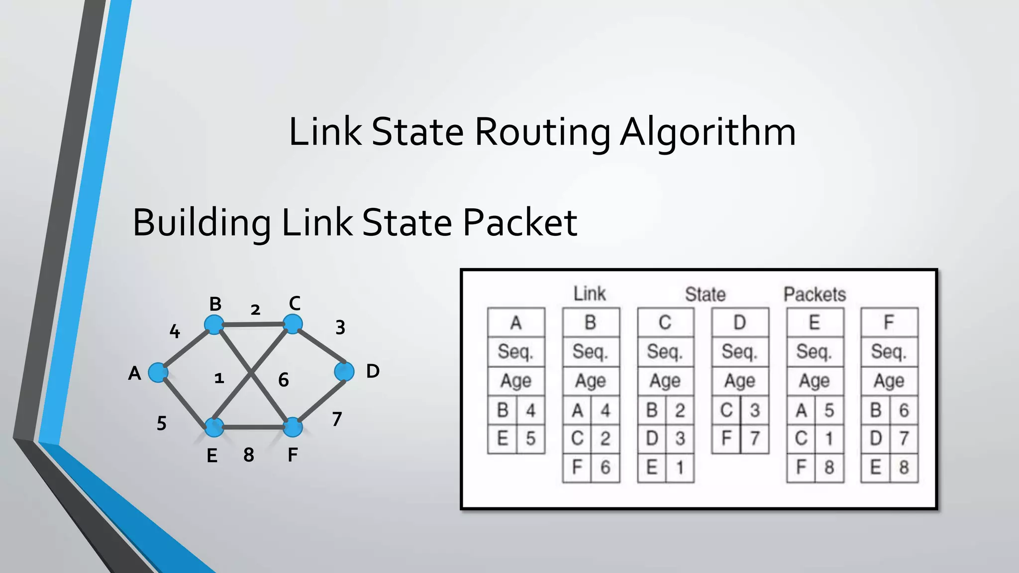 Presentation Routing Algorithm Ppt 4454