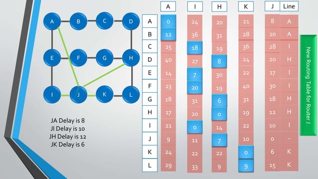 Presentation Routing Algorithm Ppt