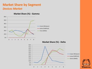 Business Simulation Sabre Presentation | PPTX