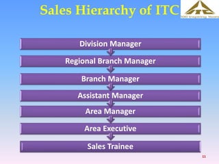 Presentation - Sales & Distribution at ITC | PPTX