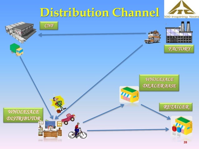 Presentation - Sales & Distribution at ITC | PPTX