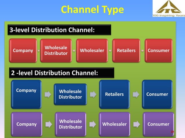 Presentation - Sales & Distribution at ITC | PPTX