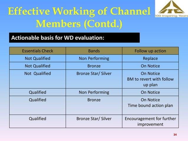 Presentation - Sales & Distribution at ITC | PPTX