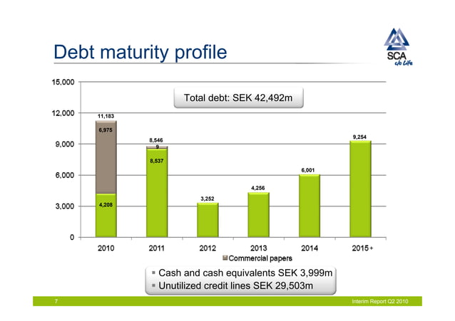 Presentation of SCA's interim report Q2 2010 | PPT