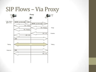 session initiation protocol - SIP | PPTX