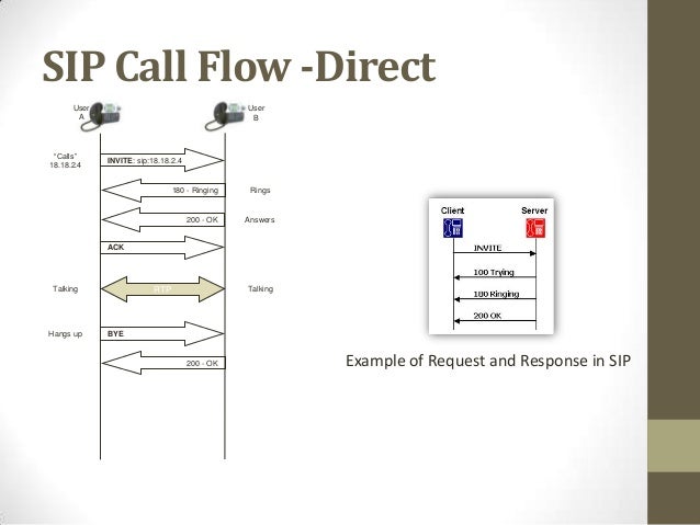 Session Initiation Protocol Sip