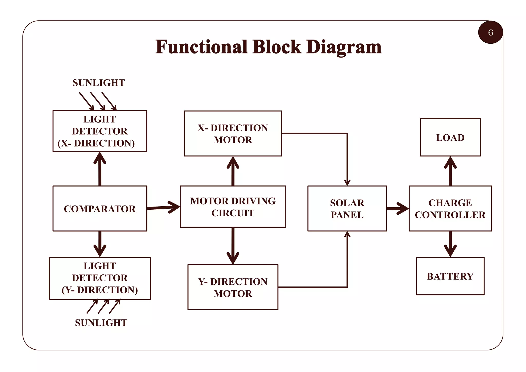 Design and Construction of Automatic Dual-Axis Solar Tracking System ...