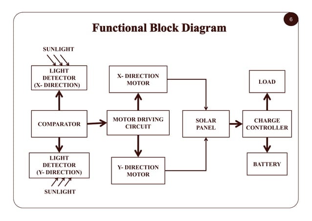 Design and Construction of Automatic Dual-Axis Solar Tracking System ...
