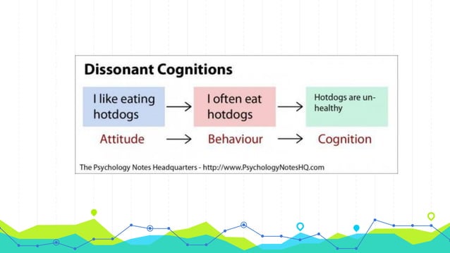 Cognitive Dissonance Theory of Communication | PPT