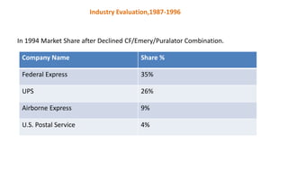 The Evolution of Small Package Express Delivery Industry | PPTX