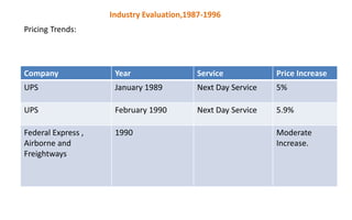 The Evolution of Small Package Express Delivery Industry | PPTX