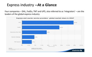 The Evolution of Small Package Express Delivery Industry | PPTX
