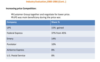 The Evolution of Small Package Express Delivery Industry | PPTX