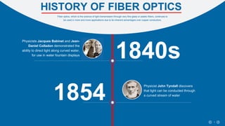 History of Fiber Optics | PPT