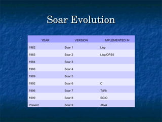 SOAR Architecture | PPT