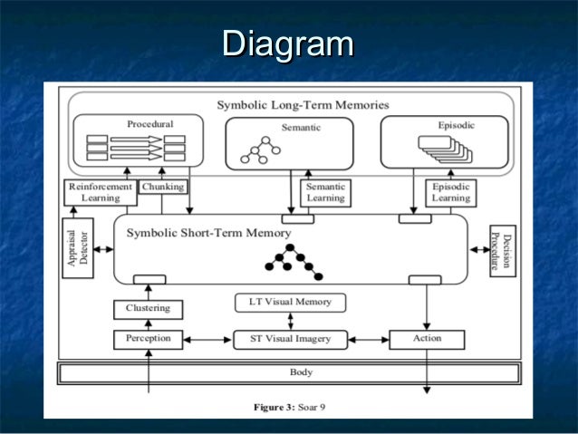 Soar Architecture