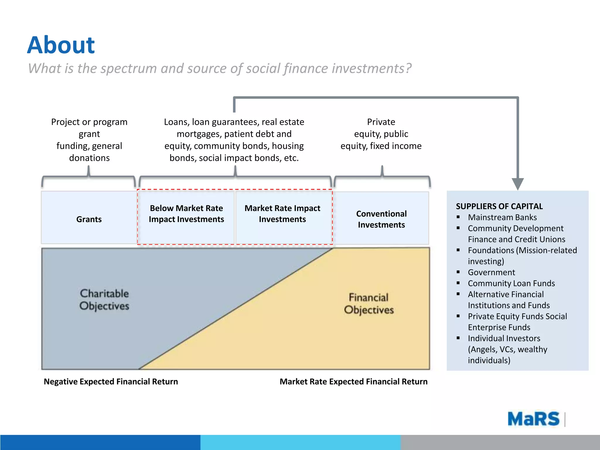 Social Finance for Affordable Housing | PPTX