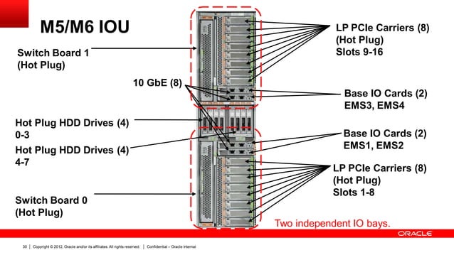 Presentation Sparc M6 M5 32 Server Technical Overview Pptx Operating Systems Computer