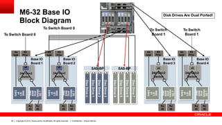 Presentation sparc m6 m5-32 server technical overview | PPTX