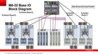 Presentation sparc m6 m5-32 server technical overview | PPTX