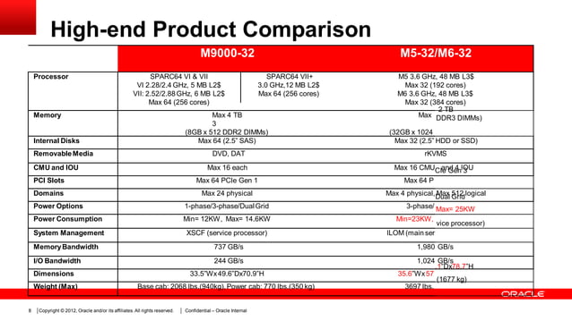 Presentation Sparc M6 M5 32 Server Technical Overview Pptx Operating Systems Computer