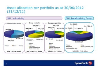 Presentation SpareBank 1 Gruppen Q2- 2012 English Version | PDF ...