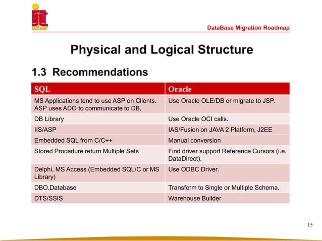 Presentation sql server to oracle a database migration roadmap | PDF