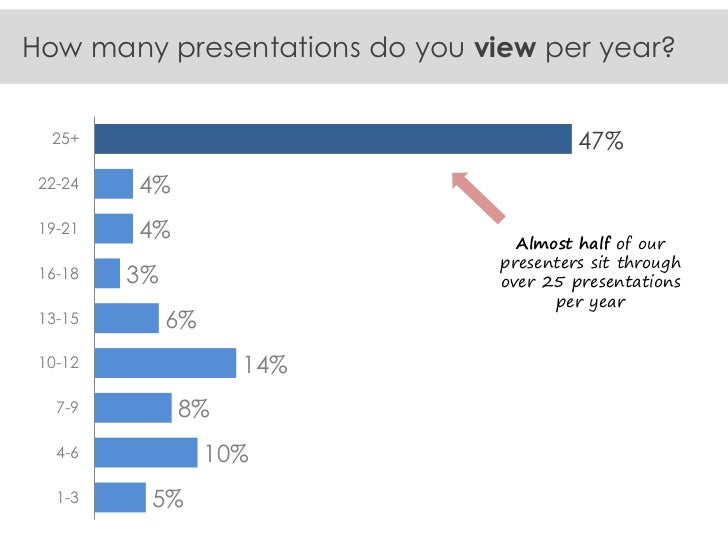 Presentation stats