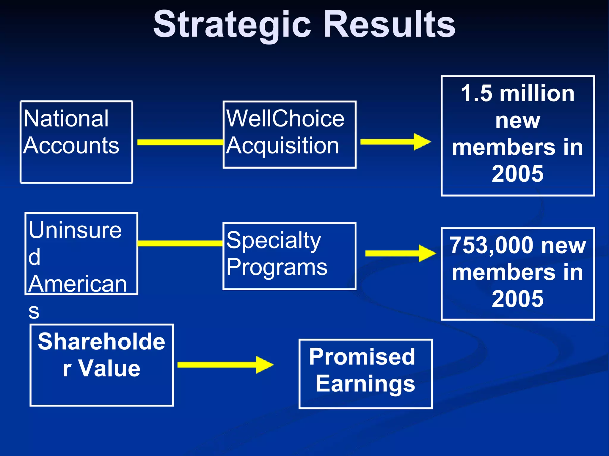 Presentation_ Strategic Planning Wellpoint.ppt