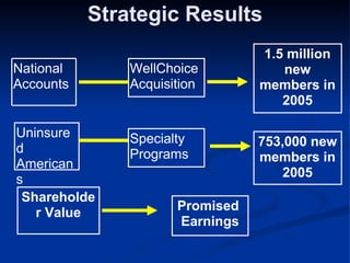 Presentation_ Strategic Planning Wellpoint.ppt